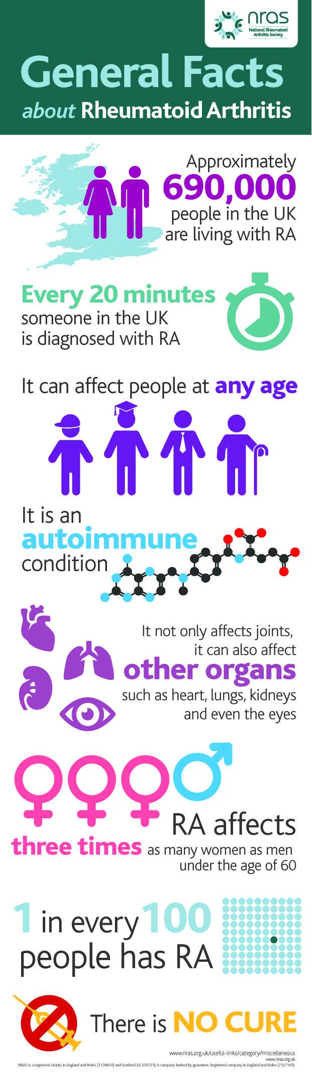 Rheumatoid Arthritis Awareness Week A Simple Life Of Luxury